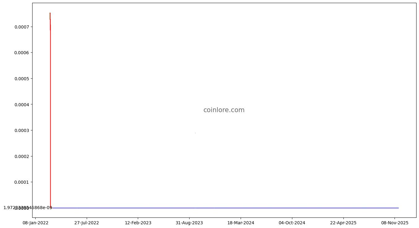 Shih Tzu Support and resistance levels