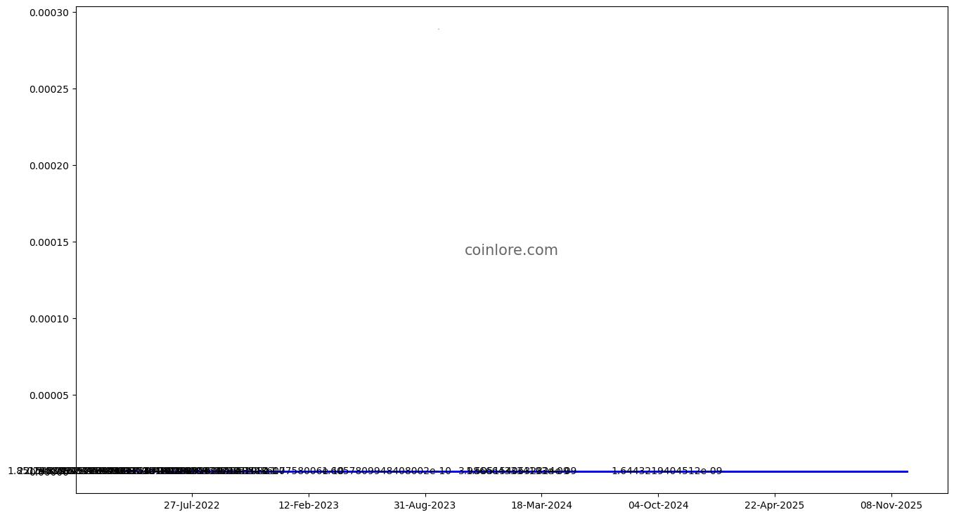 Shih Tzu Support and resistance levels