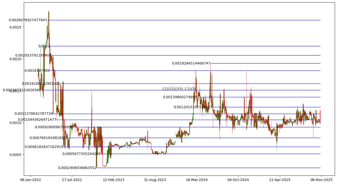 Shilling Support and resistance levels