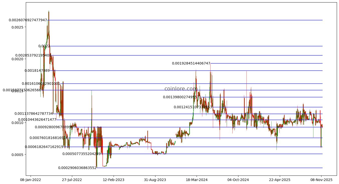 Shilling Support and resistance levels