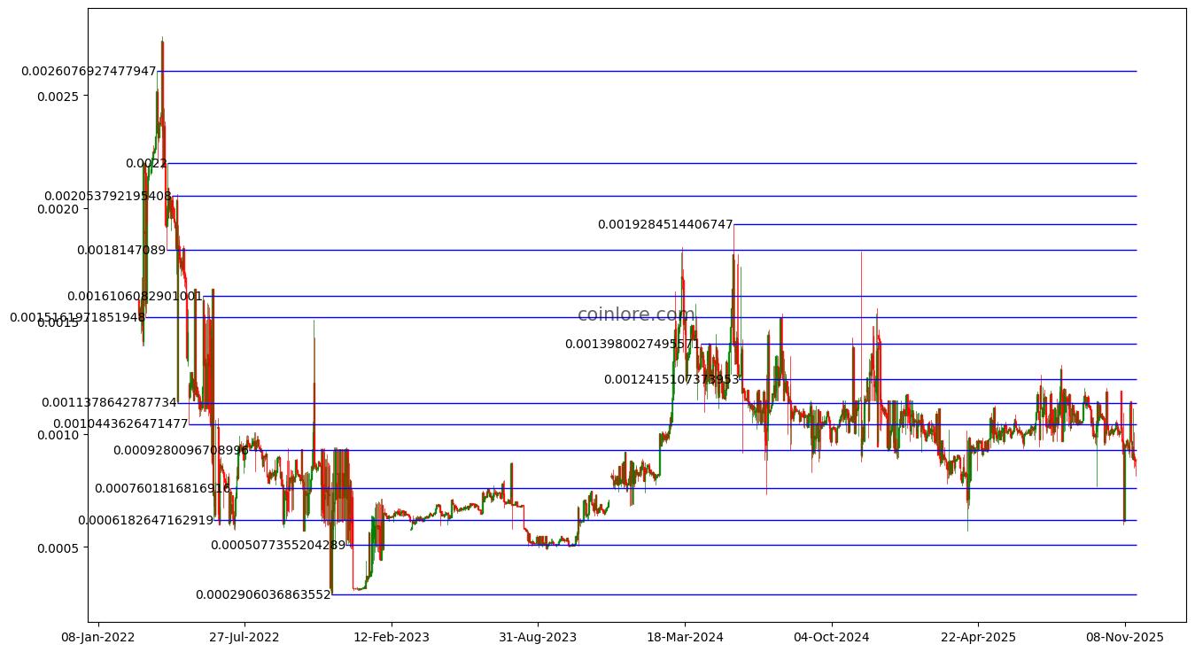 Shilling Support and resistance levels