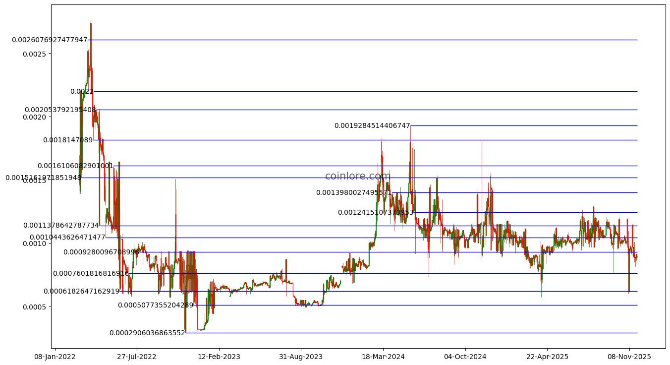 Shilling Support and resistance levels
