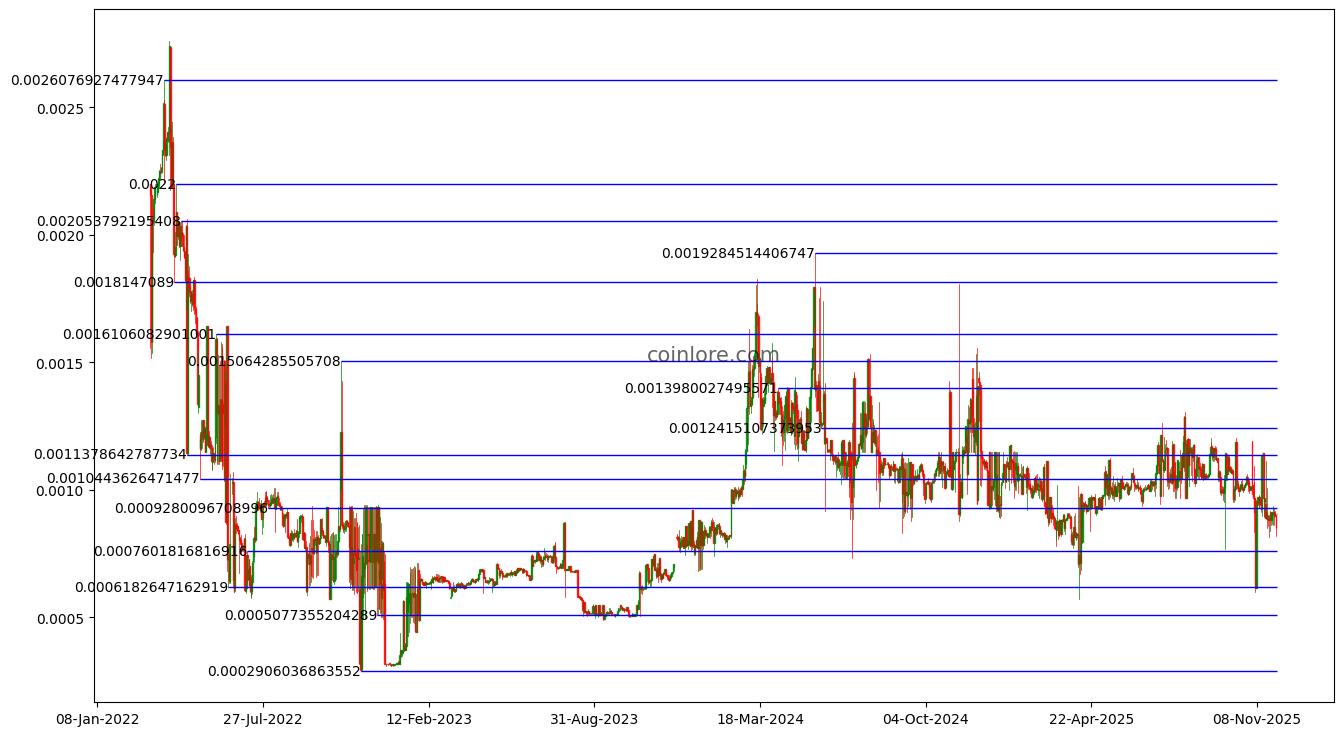 Shilling Support and resistance levels
