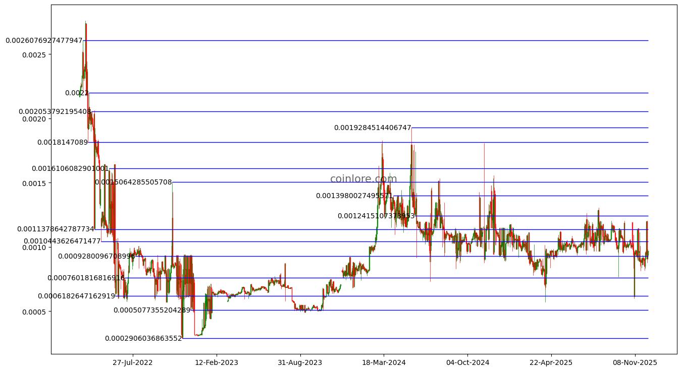 Shilling Support and resistance levels