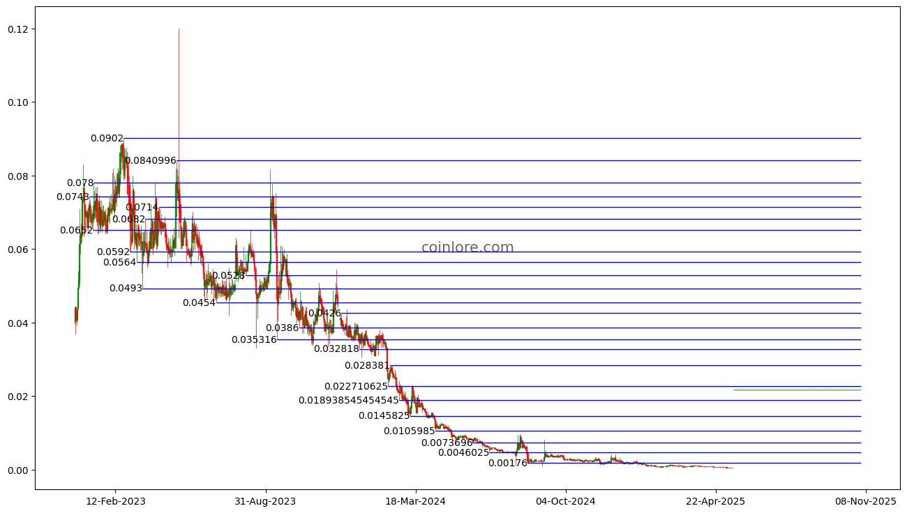 Shimmer Support and resistance levels
