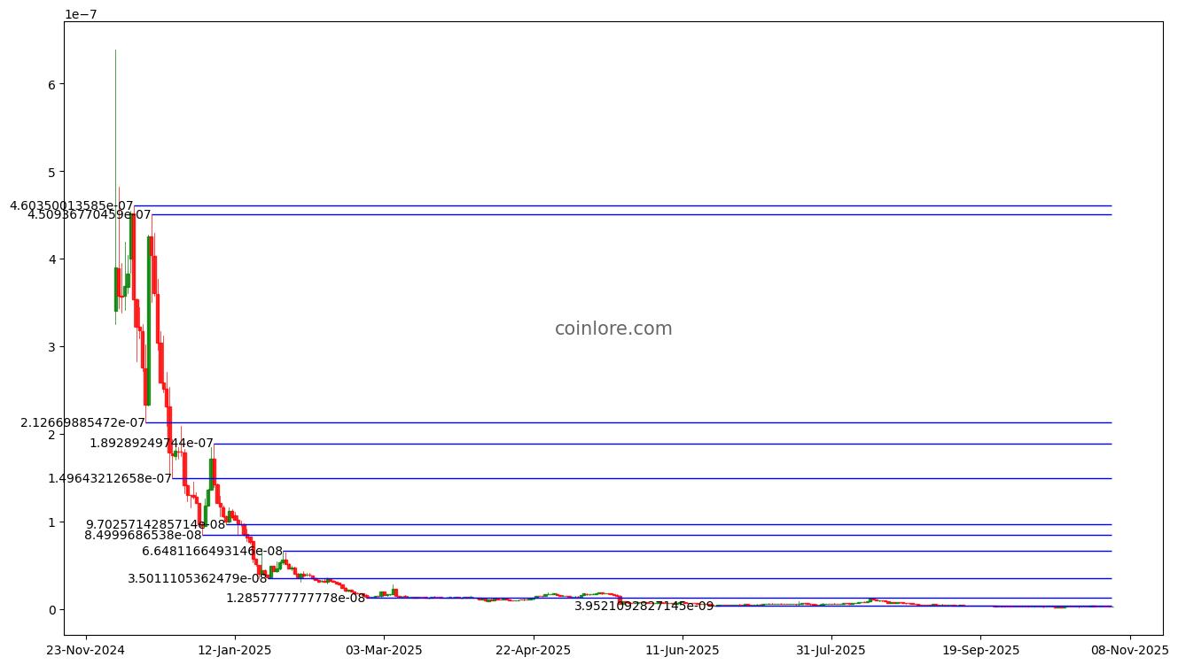 Shiro Neko Support and resistance levels
