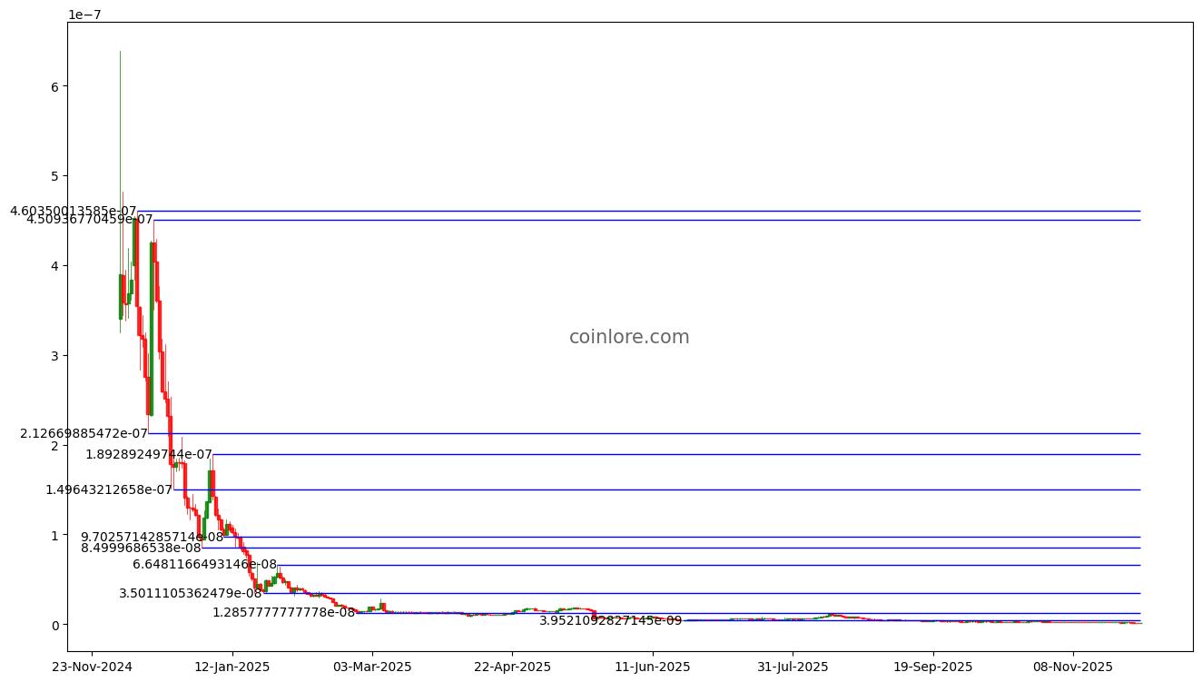 Shiro Neko уровни поддержки и сопротивления