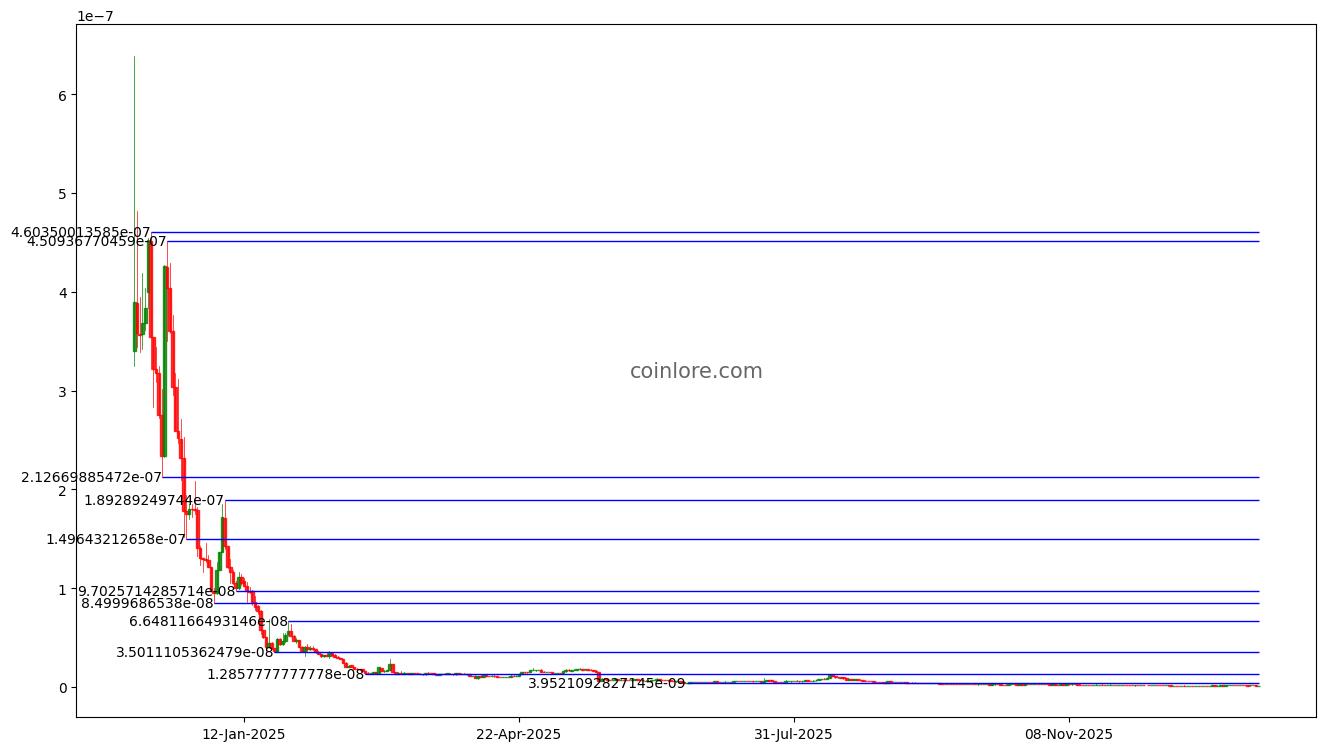 Shiro Neko уровни поддержки и сопротивления