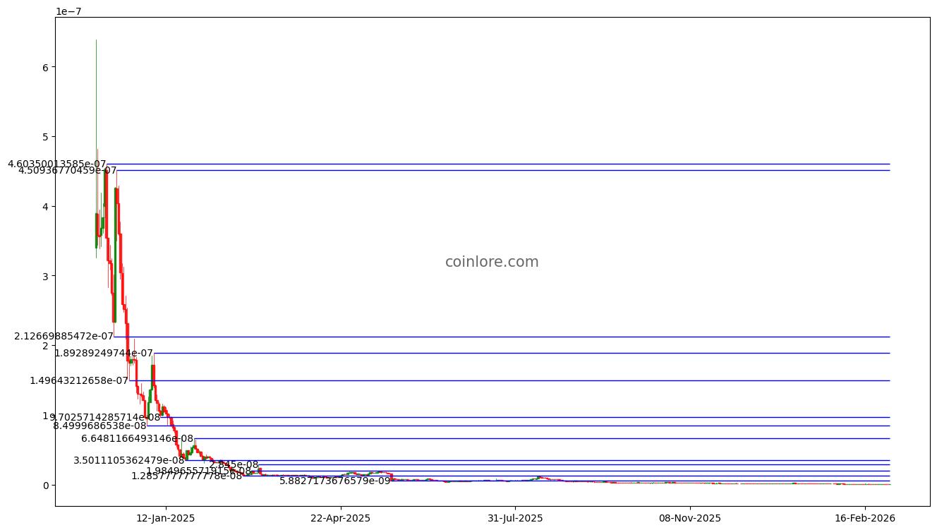 Shiro Neko уровни поддержки и сопротивления