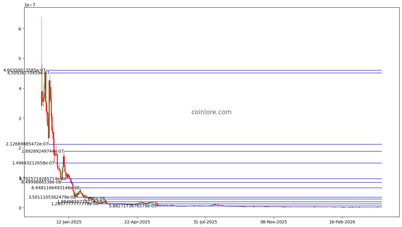 Shiro Neko уровни поддержки и сопротивления