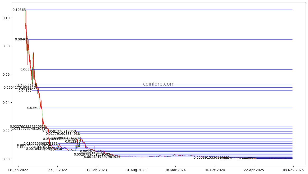 Shirtum Support and resistance levels