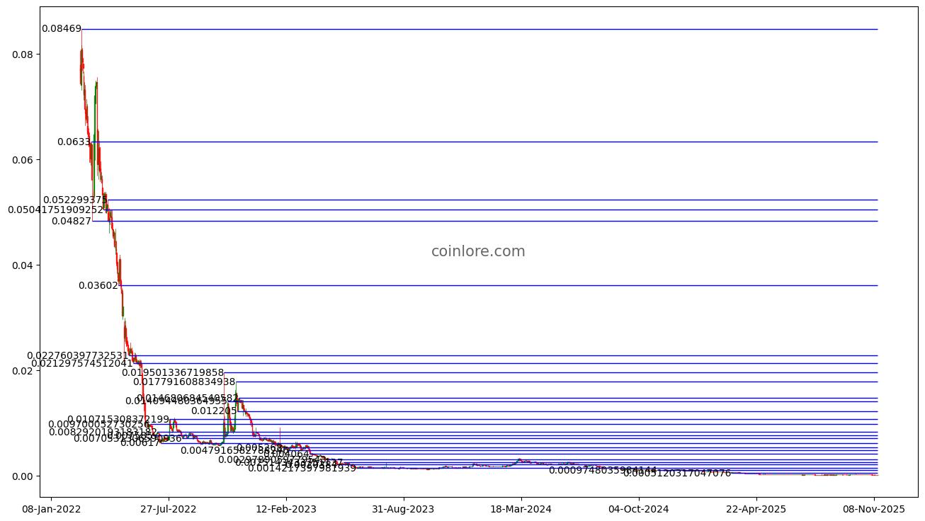 Shirtum Support and resistance levels