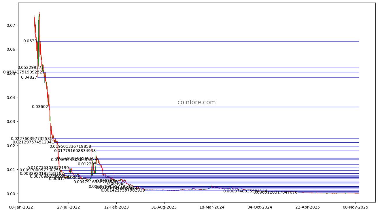 Shirtum Support and resistance levels