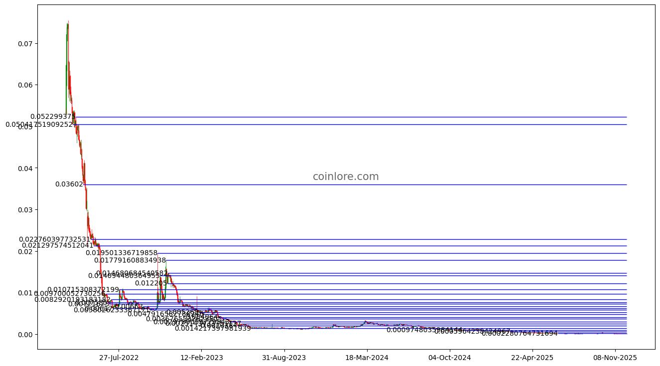 Shirtum Support and resistance levels