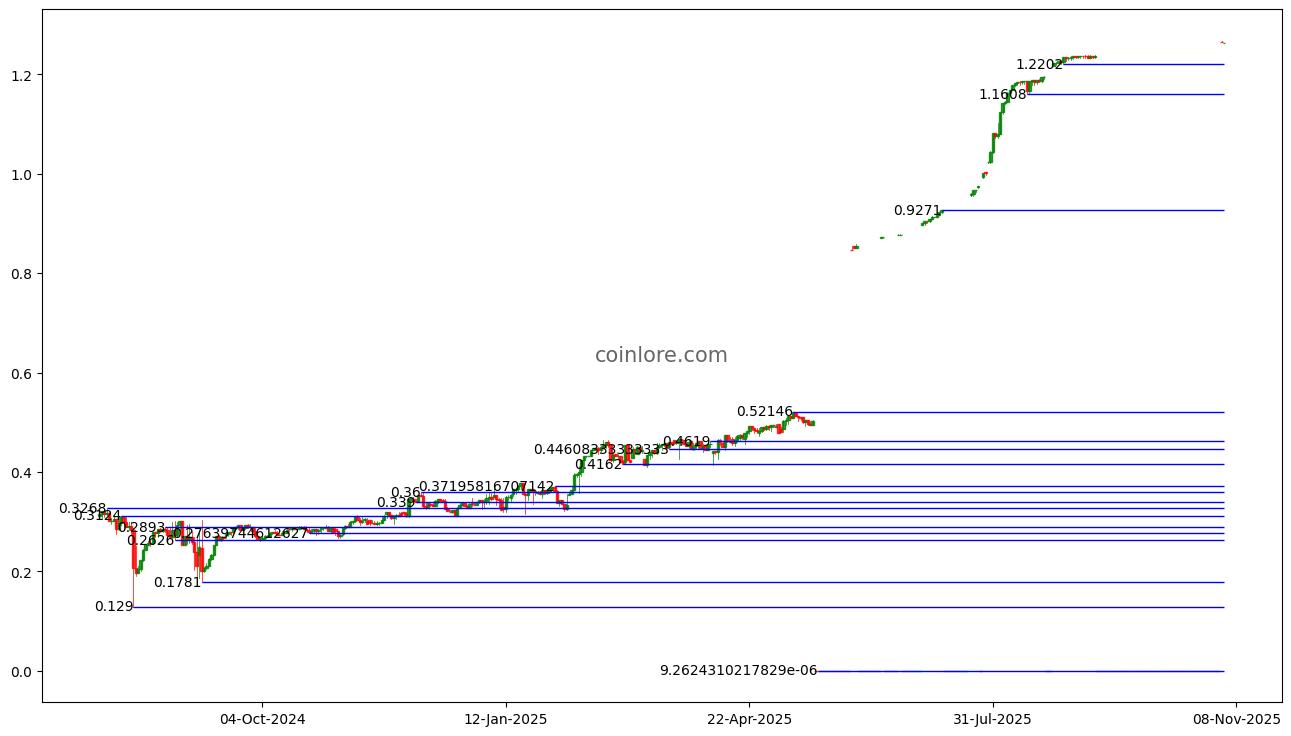 Shirushi Coin Support and resistance levels