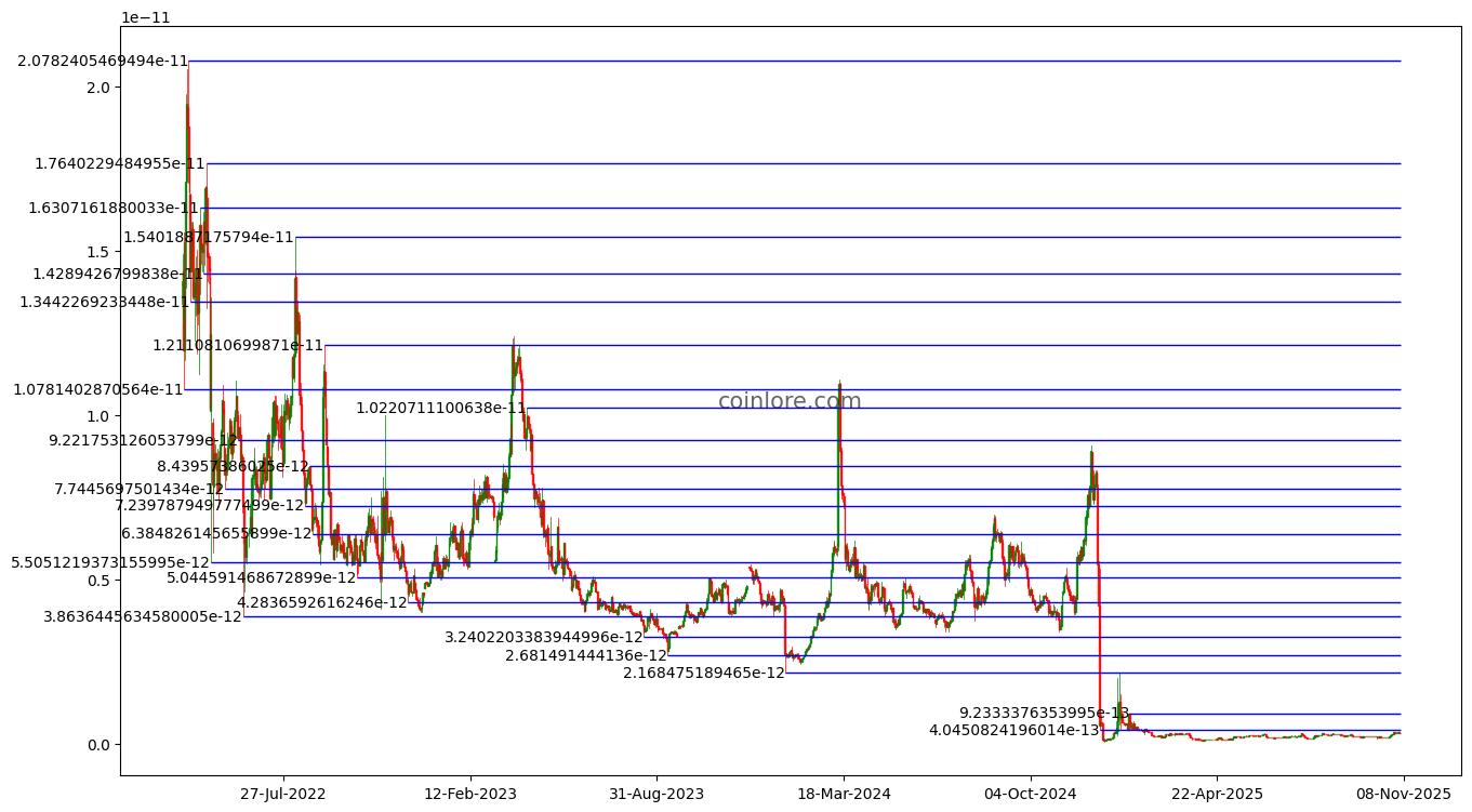 Shiryo Support and resistance levels