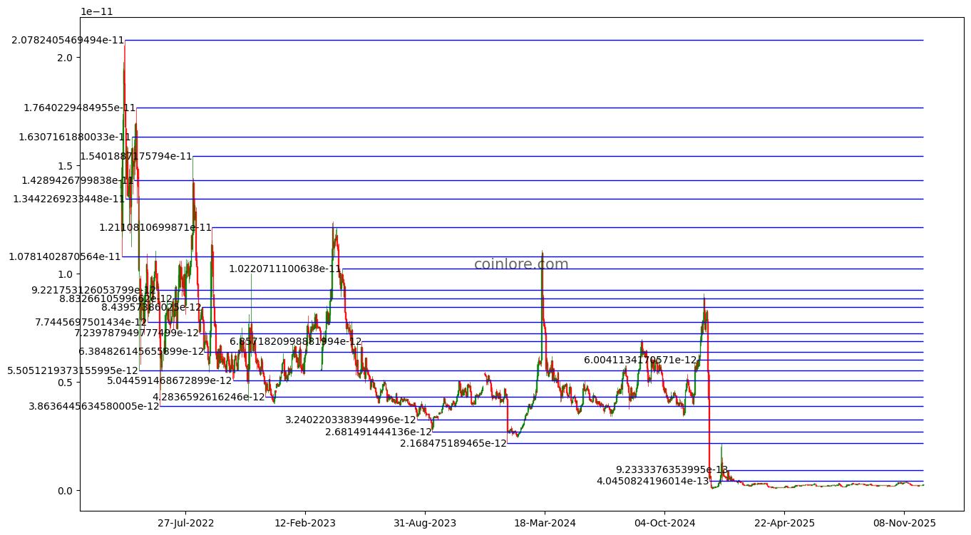 Shiryo Support and resistance levels