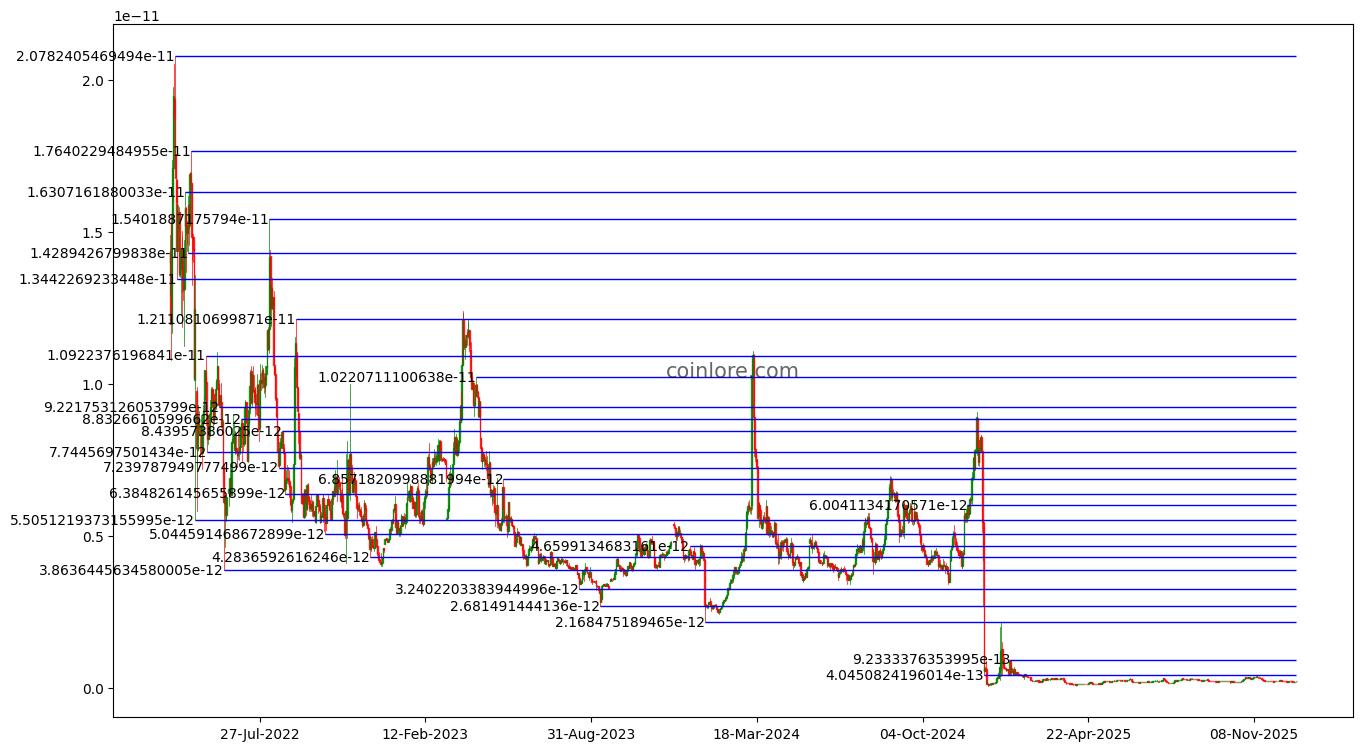 Shiryo уровни поддержки и сопротивления