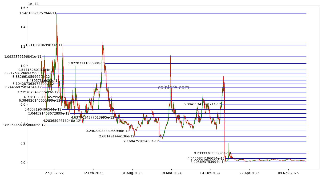 Shiryo уровни поддержки и сопротивления