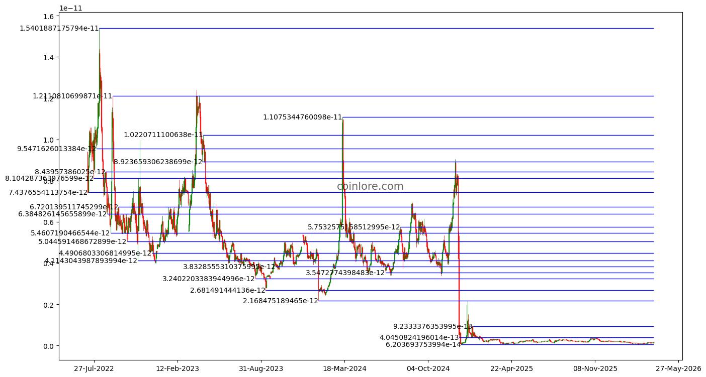 Shiryo уровни поддержки и сопротивления