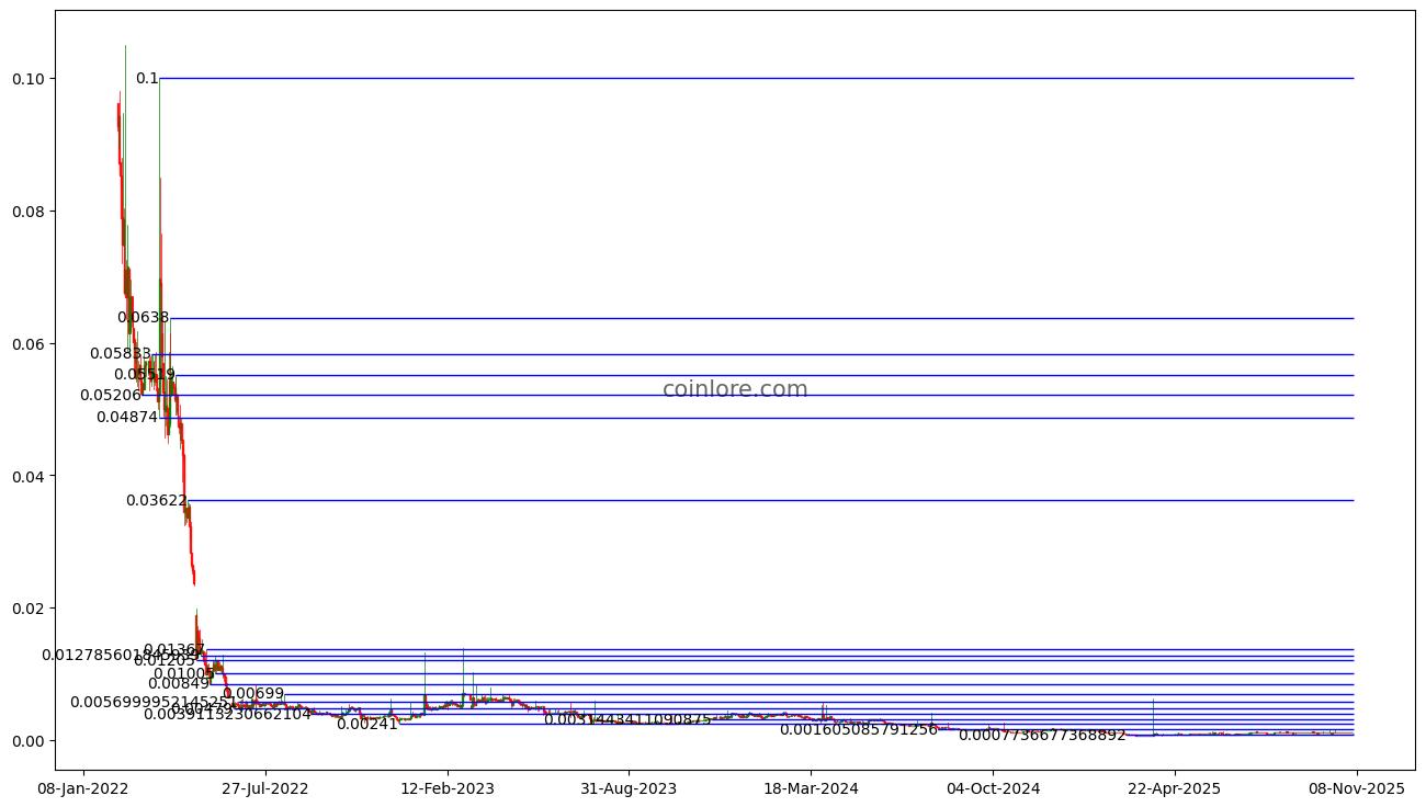 ShoeFy Support and resistance levels