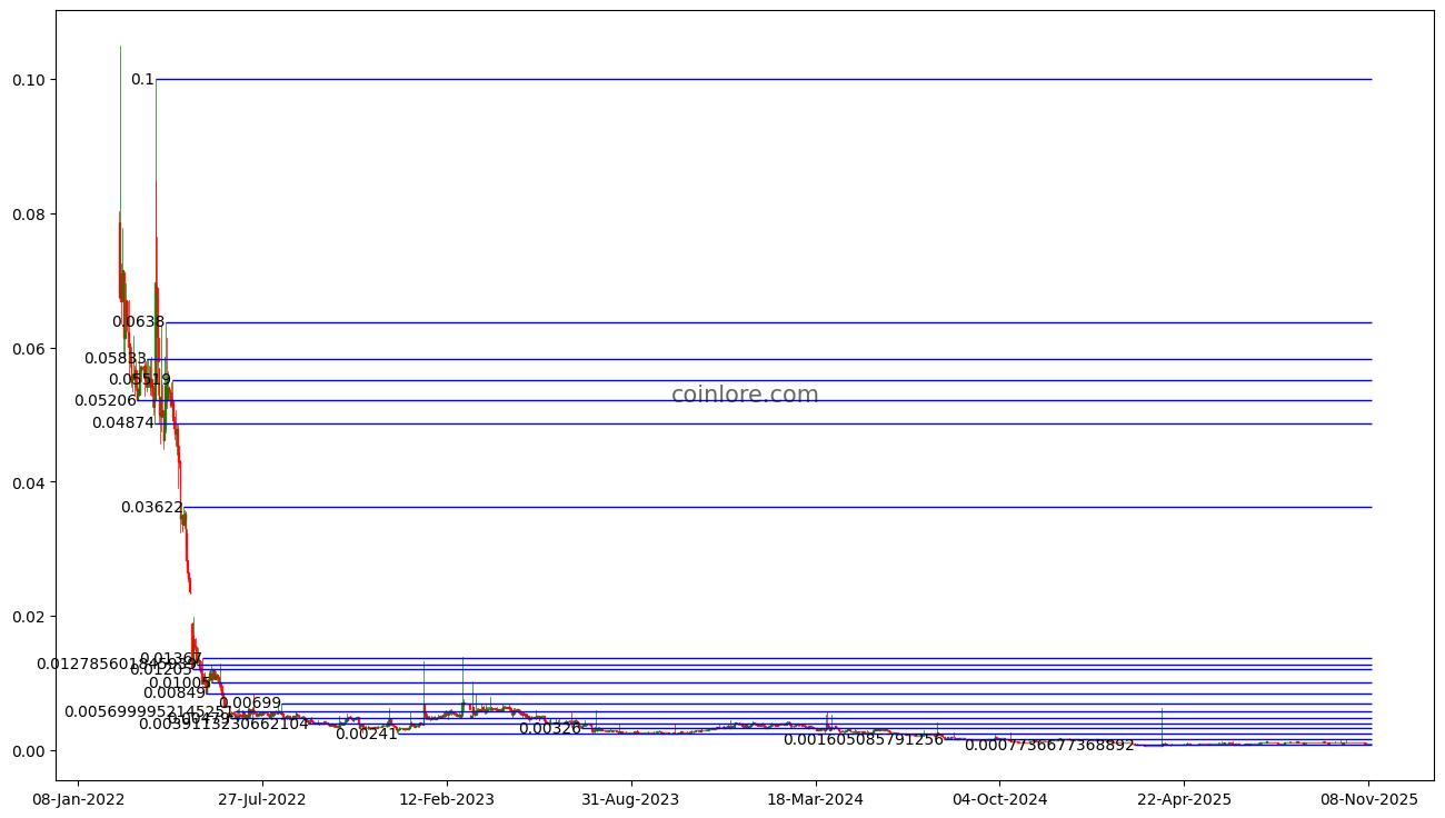 ShoeFy Support and resistance levels