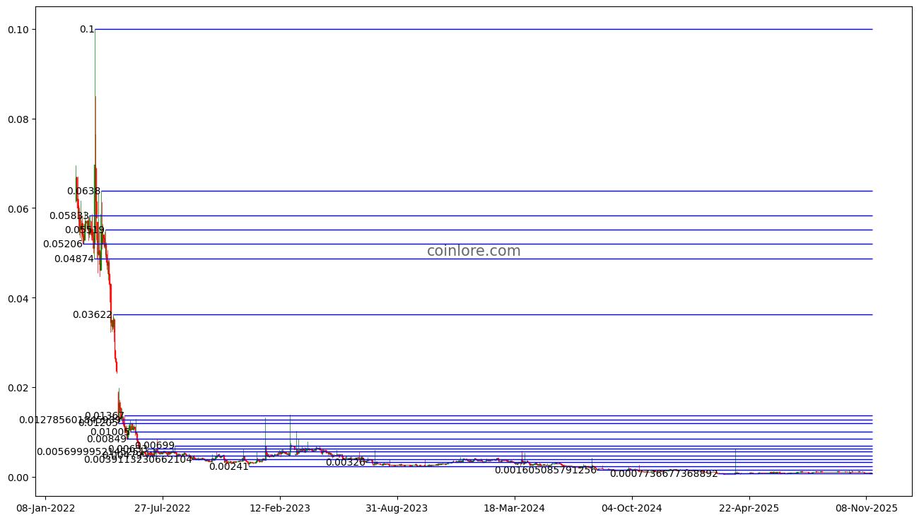 ShoeFy Support and resistance levels