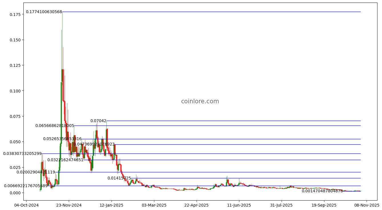 Shoggoth (shoggoth.monster) Support and resistance levels