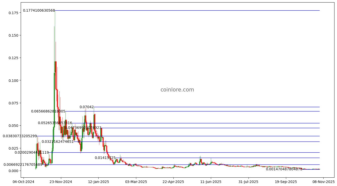 Shoggoth (shoggoth.monster) Destek ve Direnç Seviyeleri