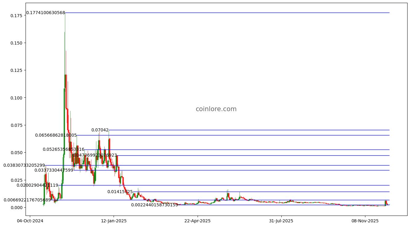 Shoggoth (shoggoth.monster) Support and resistance levels