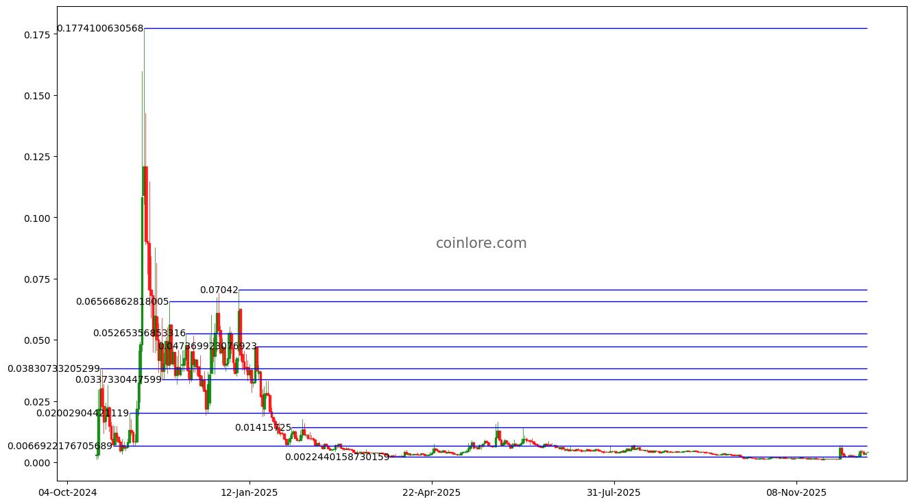 Shoggoth (shoggoth.monster) Destek ve Direnç Seviyeleri