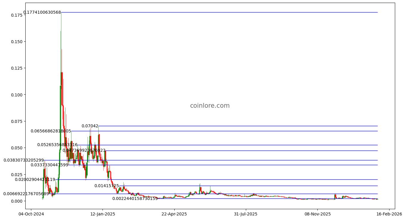 Shoggoth (shoggoth.monster) Destek ve Direnç Seviyeleri