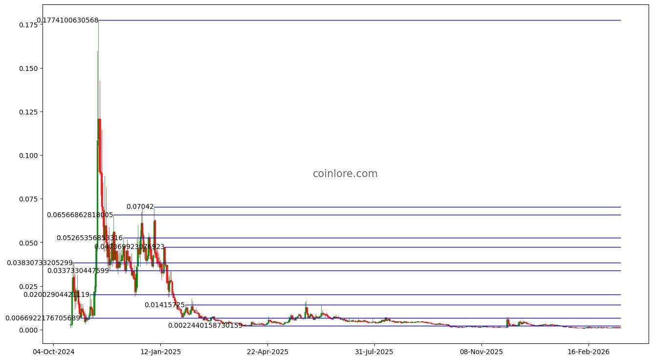 Niveles de soporte y de resistencia de Shoggoth (shoggoth.monster)