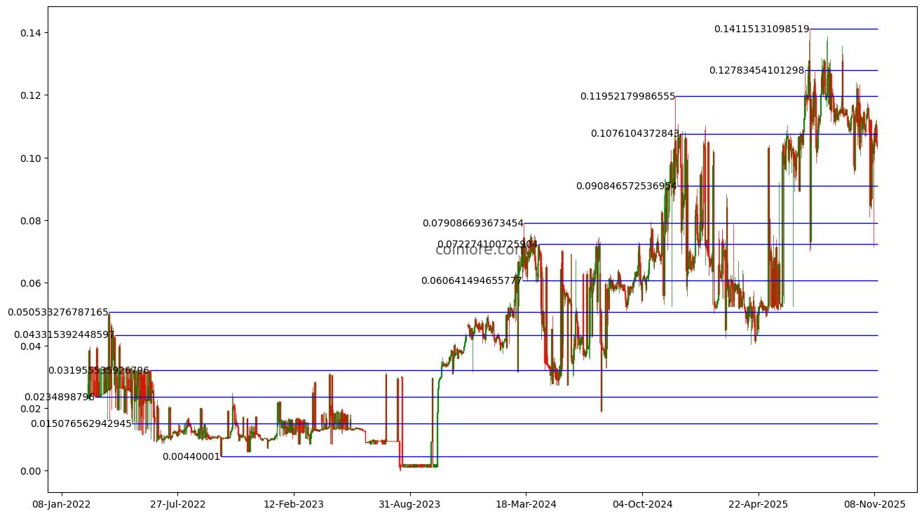 Shorty Support and resistance levels