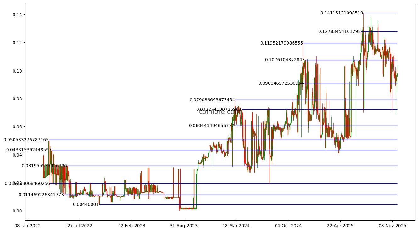 Shorty Support and resistance levels