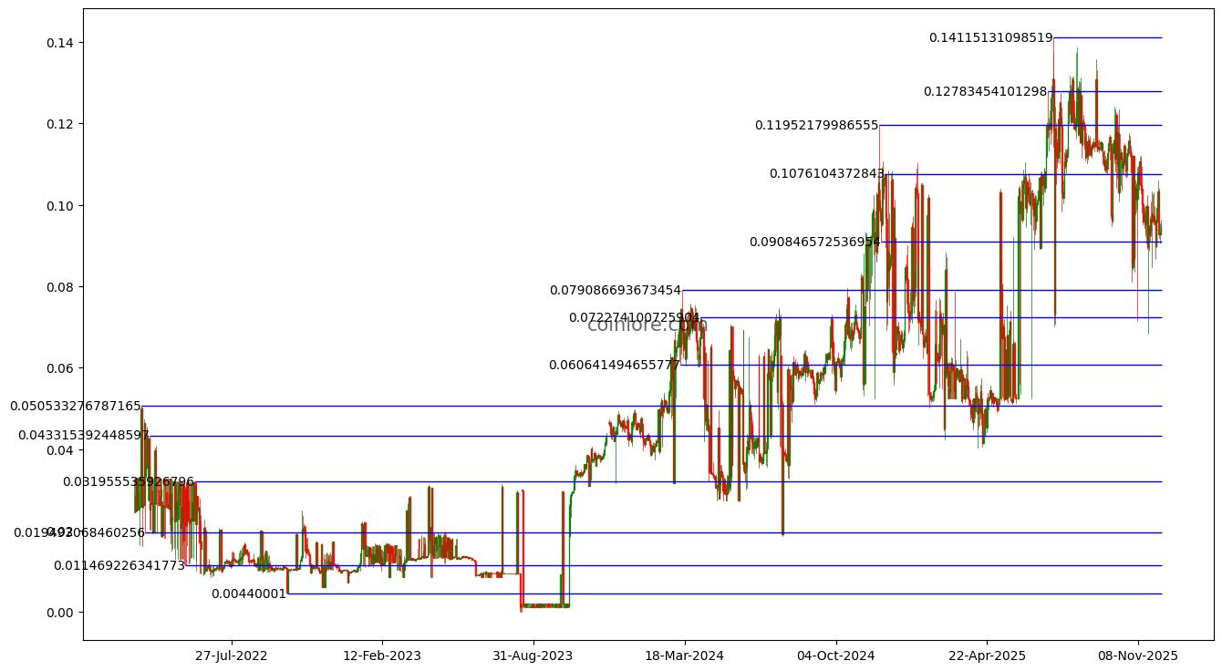 Shorty Support and resistance levels
