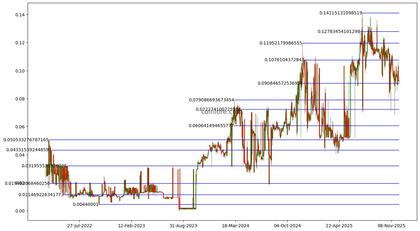 Shorty Support and resistance levels