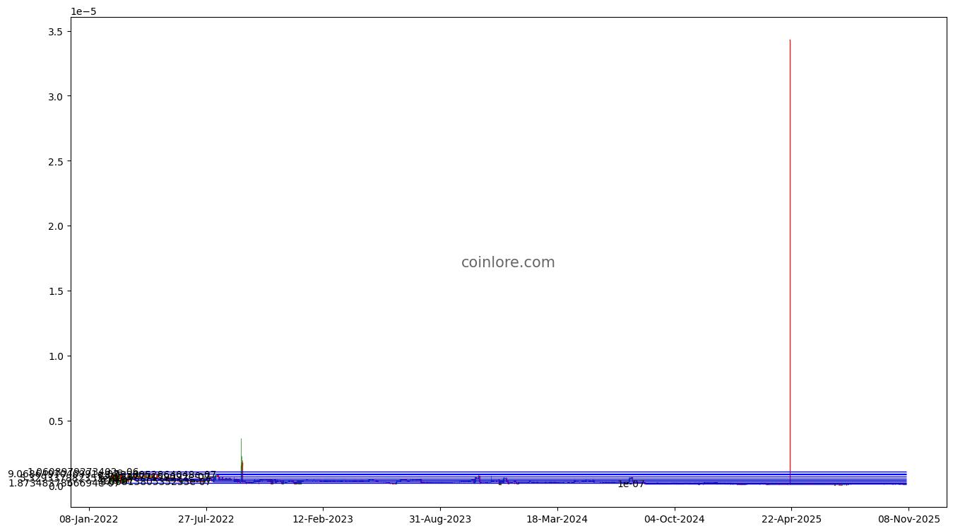 ShowHand Support and resistance levels