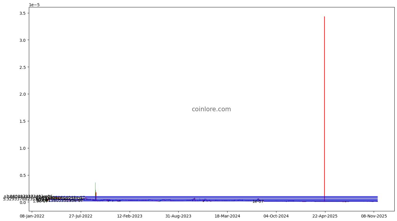 ShowHand Support and resistance levels