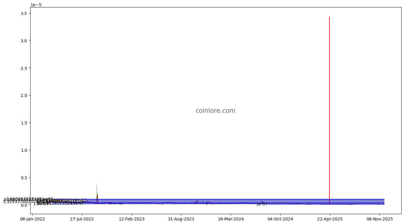 ShowHand Support and resistance levels