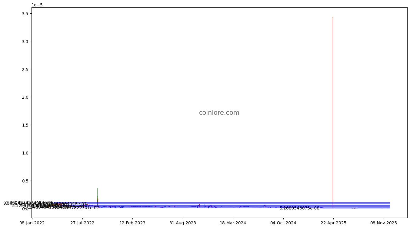 ShowHand Support and resistance levels