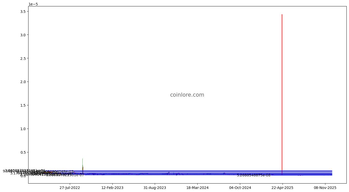 ShowHand Support and resistance levels