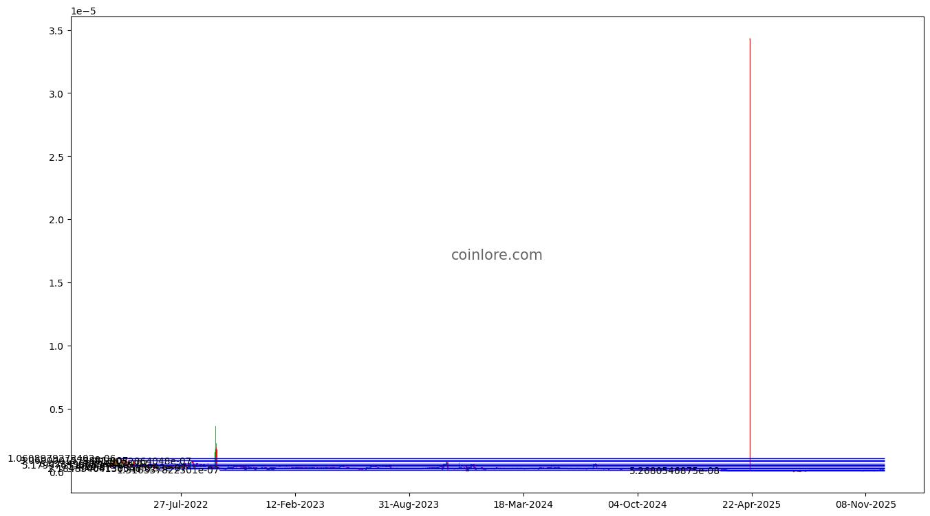 ShowHand Support and resistance levels