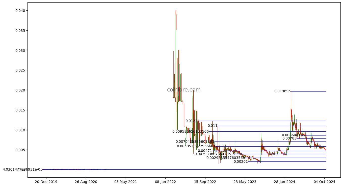 Shping Price prediction Short Long Forecast CoinLore