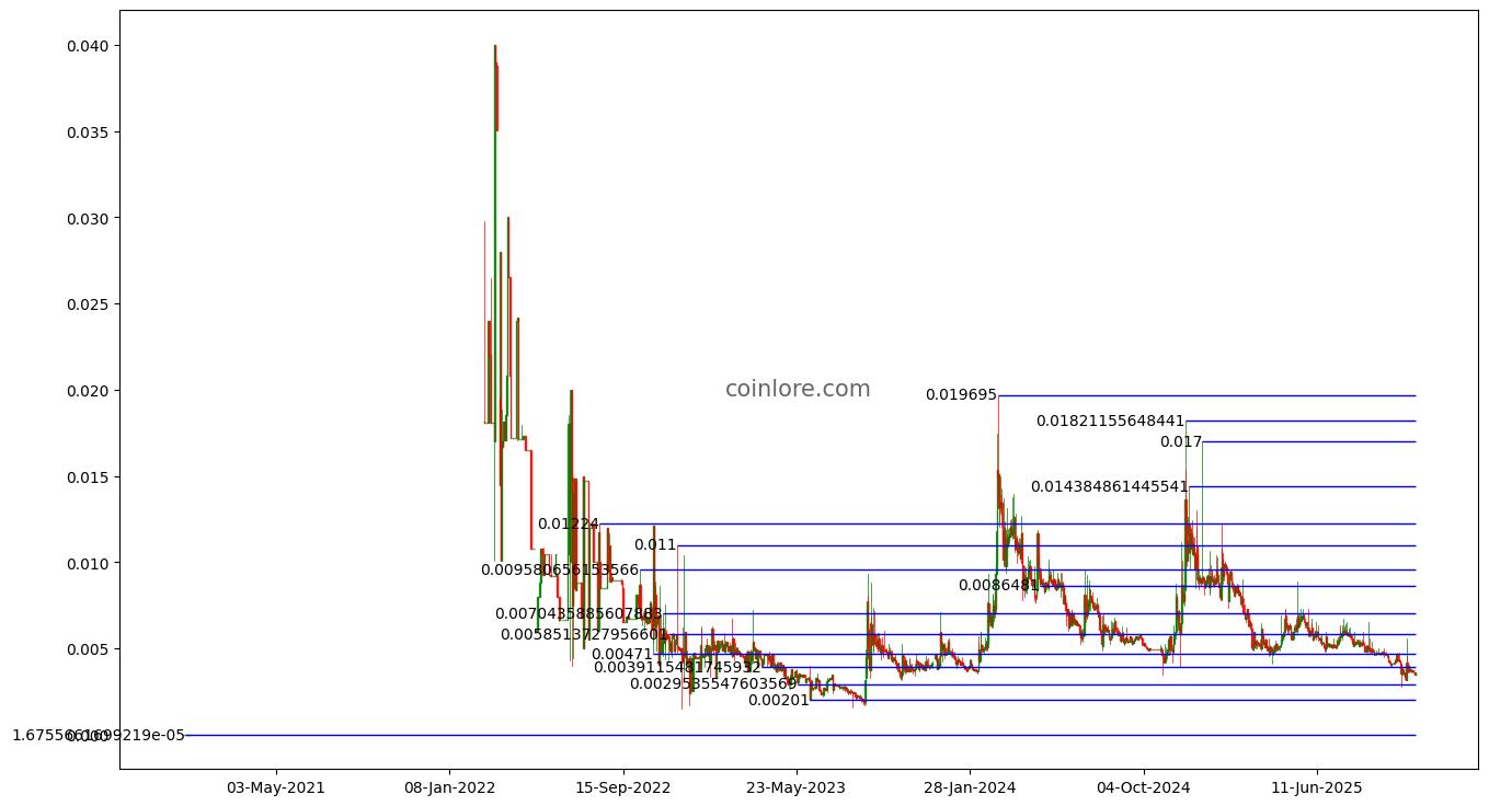 Niveles de soporte y de resistencia de Shping