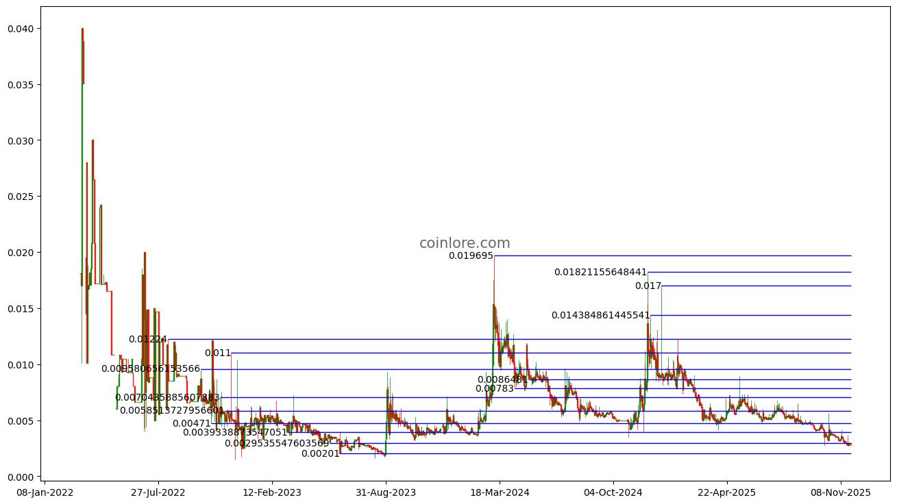 Shping Support and resistance levels