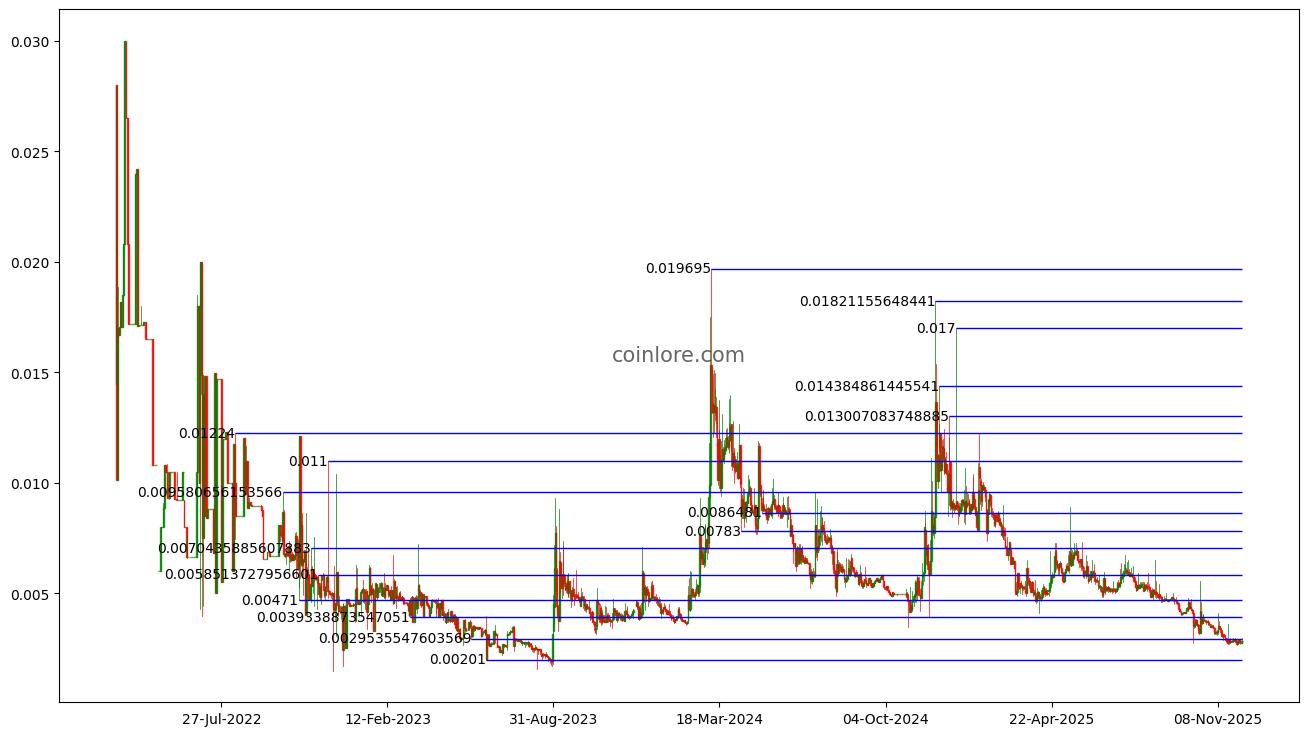 Shping уровни поддержки и сопротивления