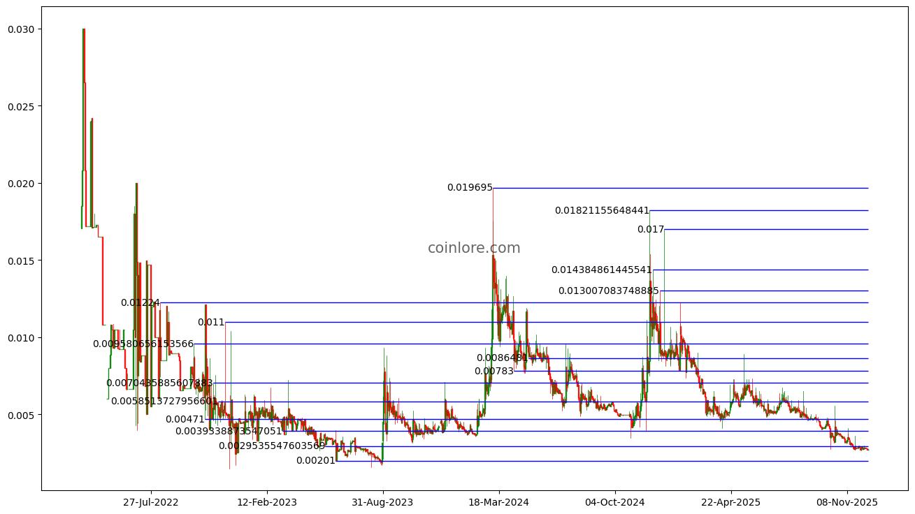 Shping Support and resistance levels