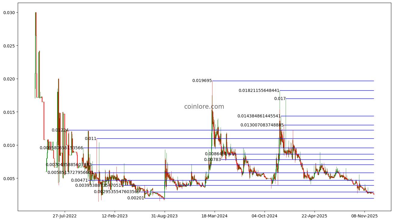 Shping Destek ve Direnç Seviyeleri