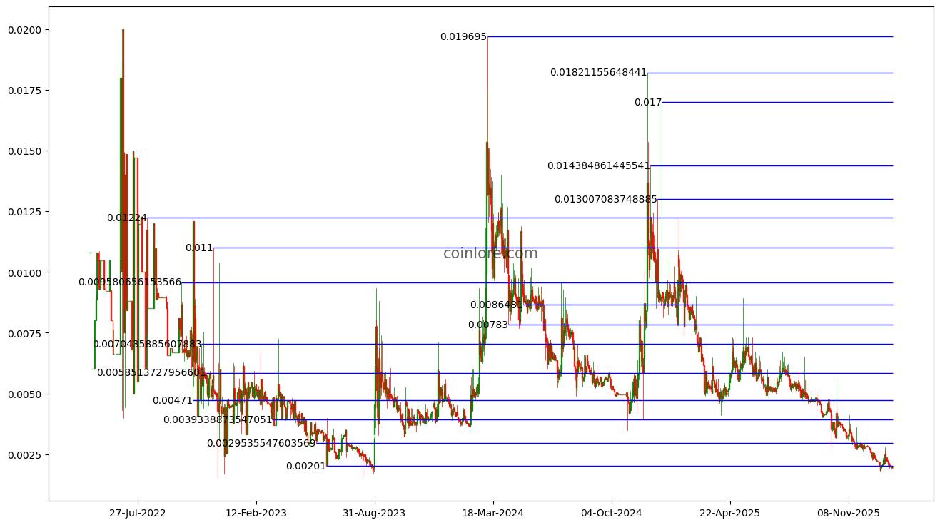 Shping уровни поддержки и сопротивления